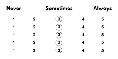 6 Errors Managers Make on Performance Appraisals - Smart Church Management