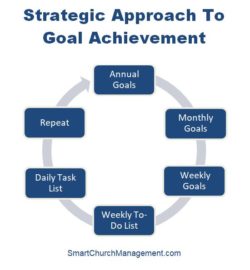 Do You Have A Strategic Approach To Achieving Church Goals? - Smart ...