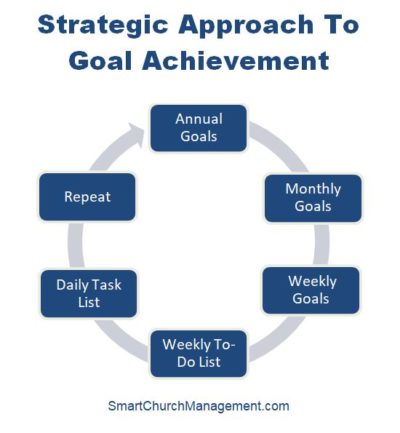 Do You Have A Strategic Approach To Achieving Church Goals? - Smart ...