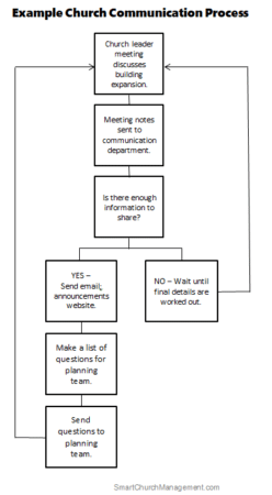 How Well Does Your Church Communicate? - Smart Church Management
