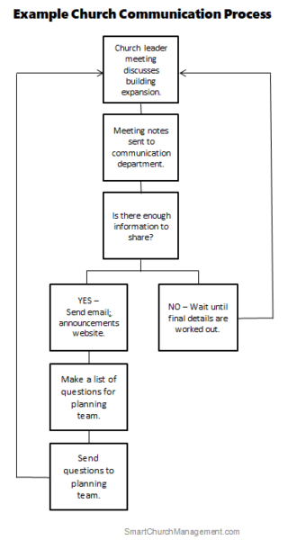 How Well Does Your Church Communicate? - Smart Church Management